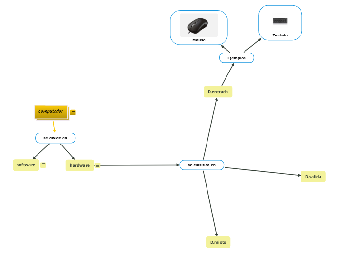 computador - Mind Map computador - Mind Map